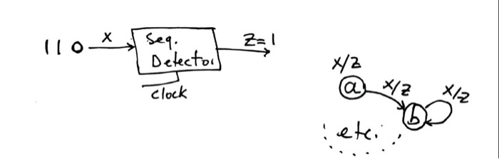 Solved Demonstrate the state diagram of sequence detector | Chegg.com