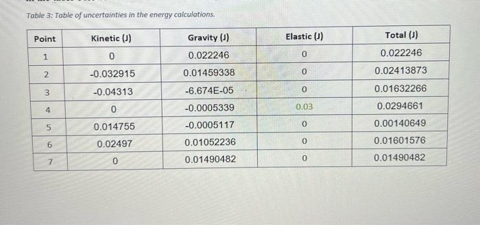 Solved Table 3: Table of uncertainties in the energy | Chegg.com