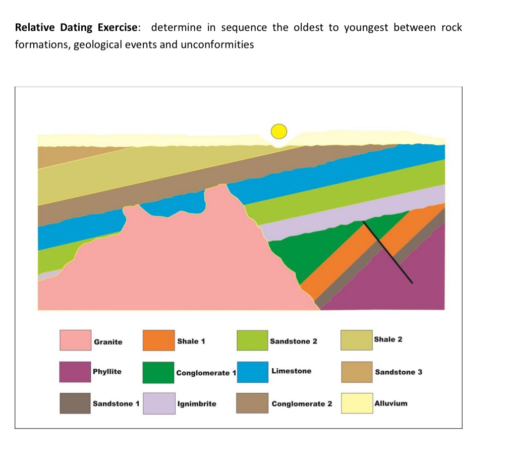 Relative Dating Exercise: determine in sequence the | Chegg.com