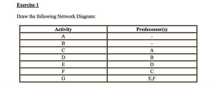 Solved Draw the following Network Diagram: | Chegg.com