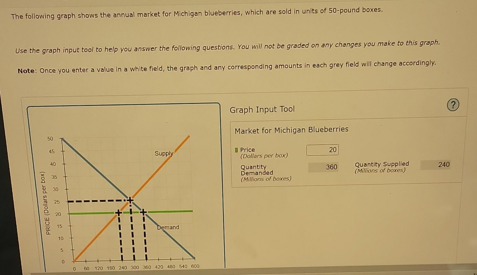 Solved The following graph shows the annual market for | Chegg.com