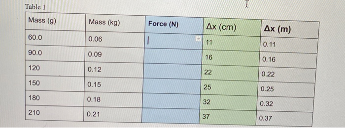 Solved Calculate the forces on Table 1 by using the weights | Chegg.com