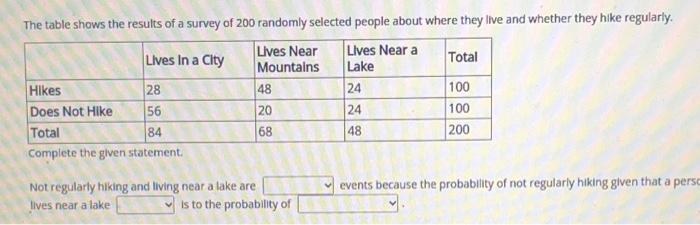 Solved The table shows the results of a survey of 200 | Chegg.com