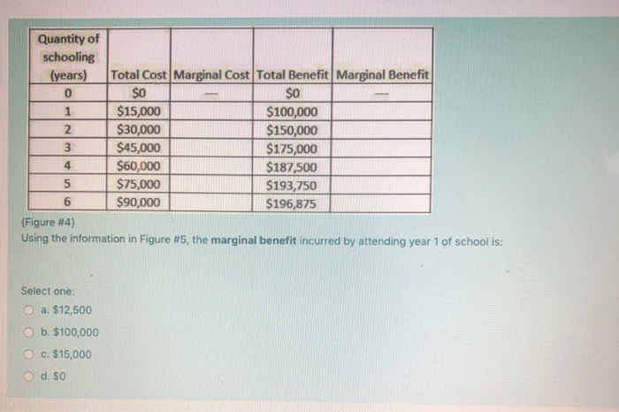 Solved Quantity of schooling (years) Total Cost Marginal | Chegg.com