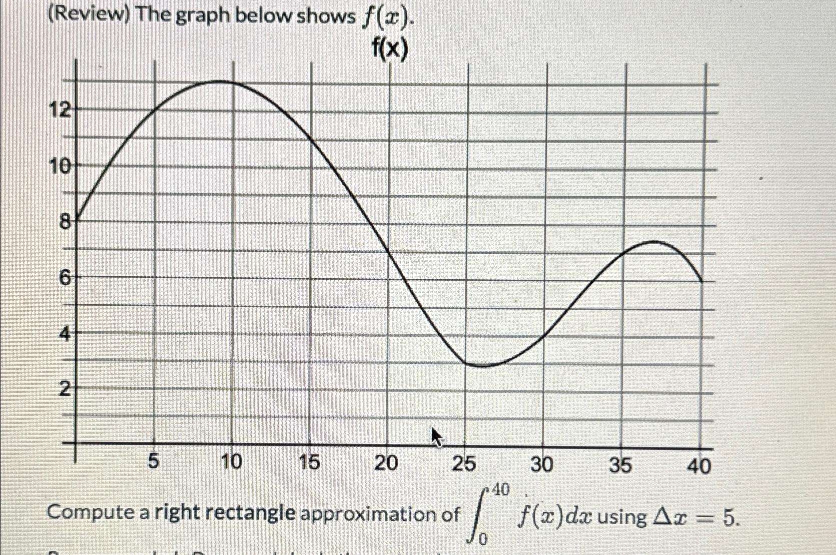 Solved (Review) ﻿The graph below shows f(x).Compute a right | Chegg.com