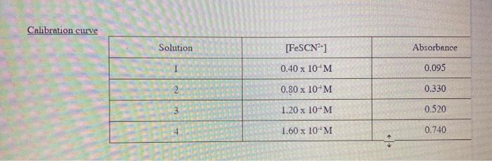 Solved Calibration curve Solution [FeSCN) Absorbance 1 0.40 | Chegg.com