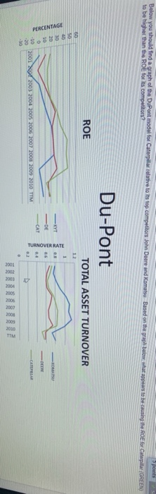 Solved Below you should find a graph of the DuPont model for | Chegg.com