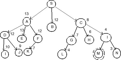 Solved Question: Apply the b) Beam search (with k = 2)and | Chegg.com