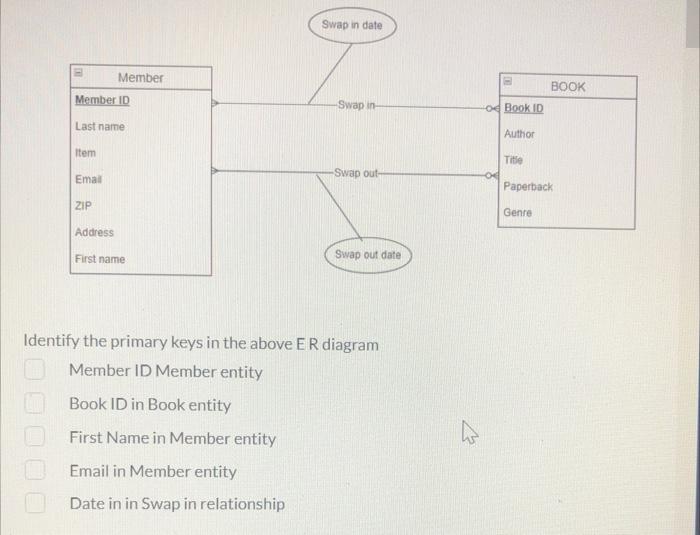 Solved Identify the primary keys in the above ER diagram | Chegg.com