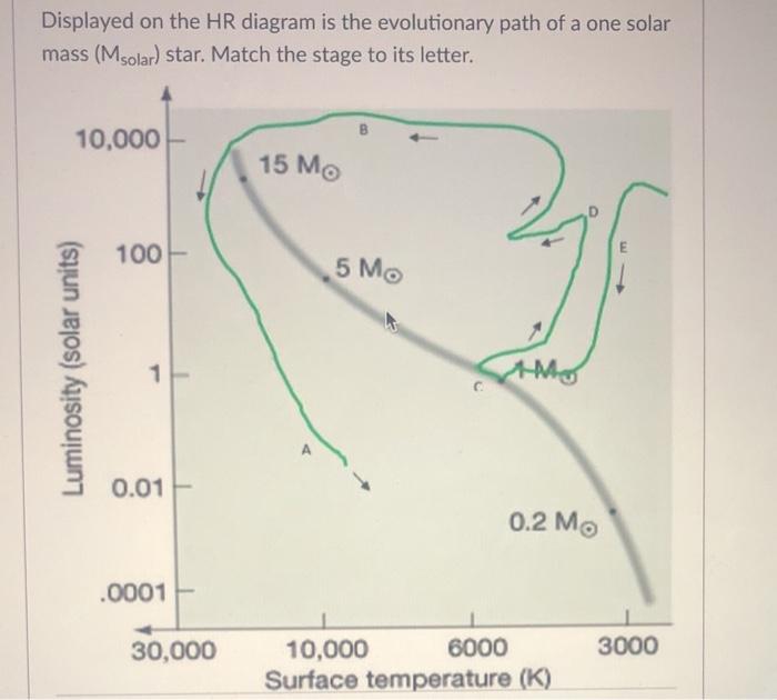 Solved Displayed on the HR diagram is the evolutionary path | Chegg.com