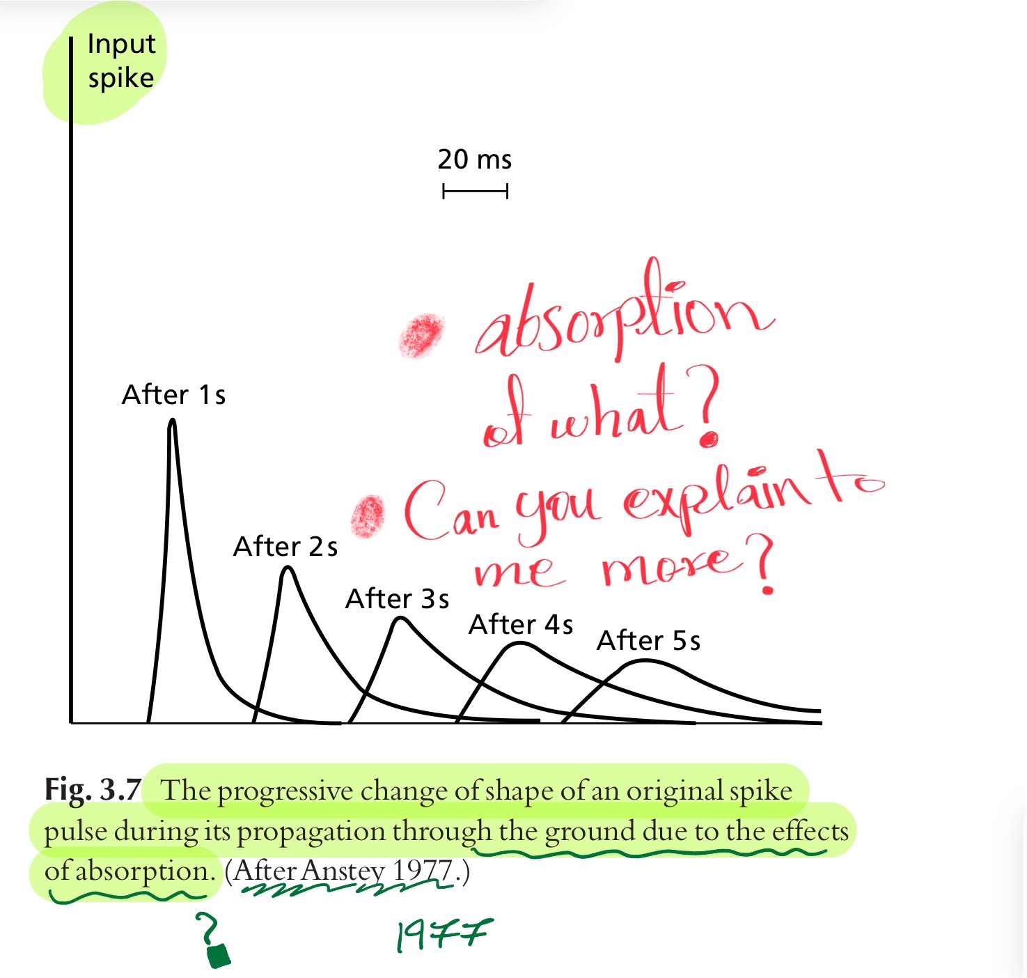 Solved Fig. 3.7 ﻿The progressive change of shape of an | Chegg.com
