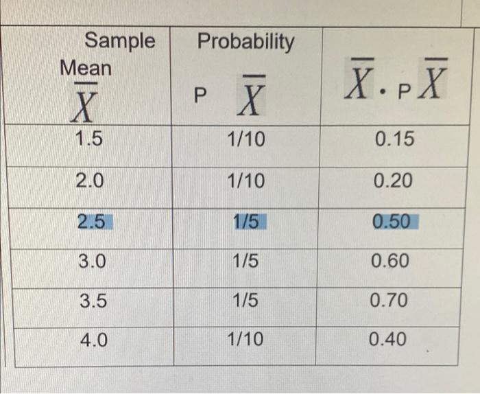 Solved Probability Sample Mean X 1.5 Р Х X. X 1/10 0.15 2.0 | Chegg.com