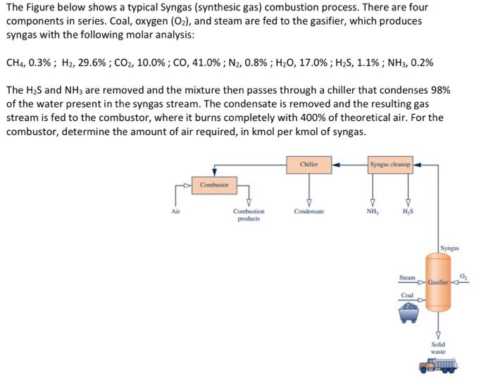 Solved The Figure below shows a typical Syngas (synthesic | Chegg.com