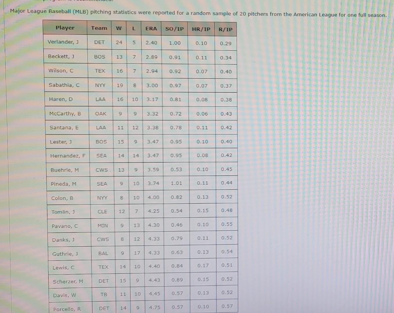 Solved Major League Baseball (MLB) pitching statistics were | Chegg.com