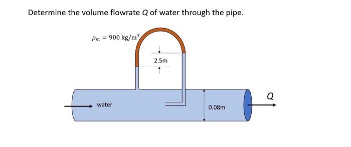 Solved Bernoulli EquationDetermine the volume Flowrate Q of | Chegg.com