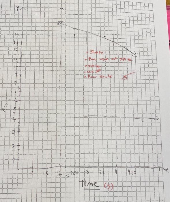 Solved please plot the following dste on the provided graph | Chegg.com