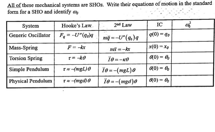 Solved All of these mechanical systems are SHOs. Write their | Chegg.com