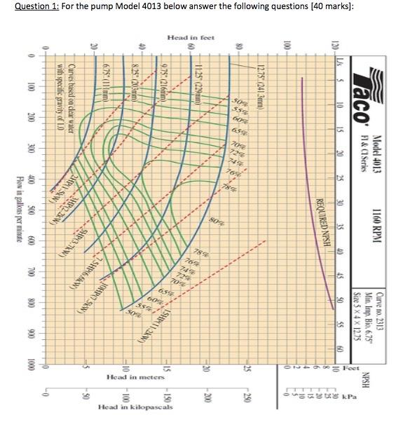 Solved 1160 RPM Taco & Model 4013 Fl& CI Series Curve no | Chegg.com