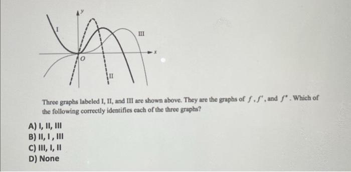 Solved Three graphs labeled I, II, and III are shown above. | Chegg.com