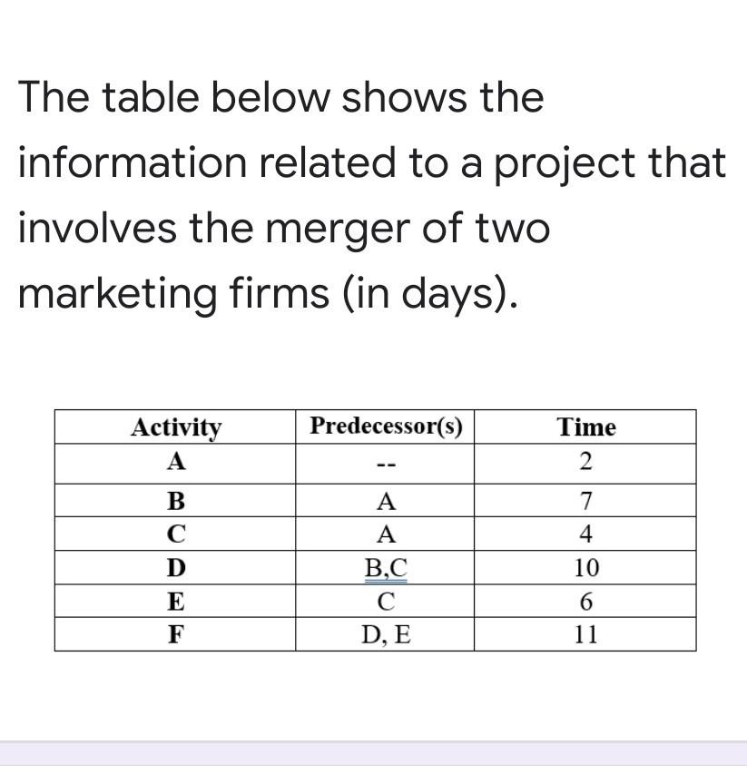 Solved 1)Find the project expected completion time. (6 | Chegg.com