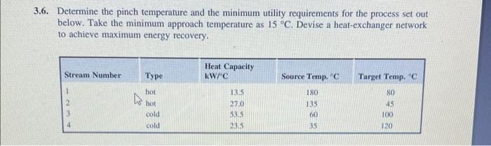 Solved .6. Determine the pinch temperature and the minimum | Chegg.com