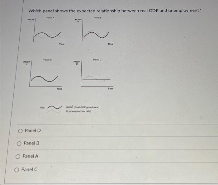 Solved Which panel shows the expected relationship between | Chegg.com