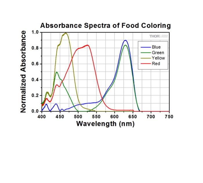 Solved 1.0 Absorbance Spectra of Food Coloring THORLES 0.8 | Chegg.com