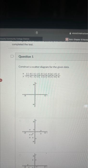 Solved Construct a scatter diagram for the given data. | Chegg.com