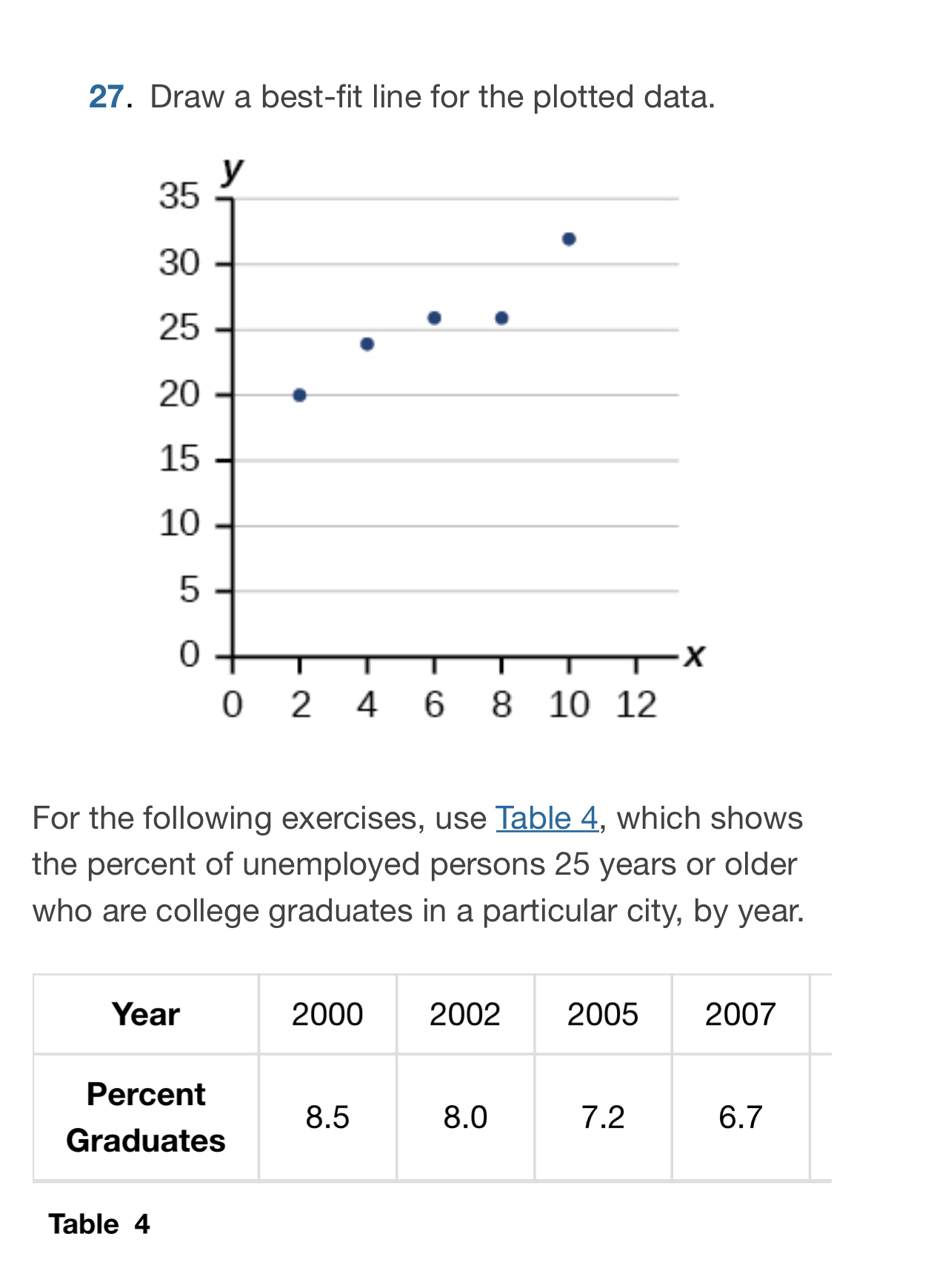 [Solved]: Draw a best-fit line for the plotted data. For the