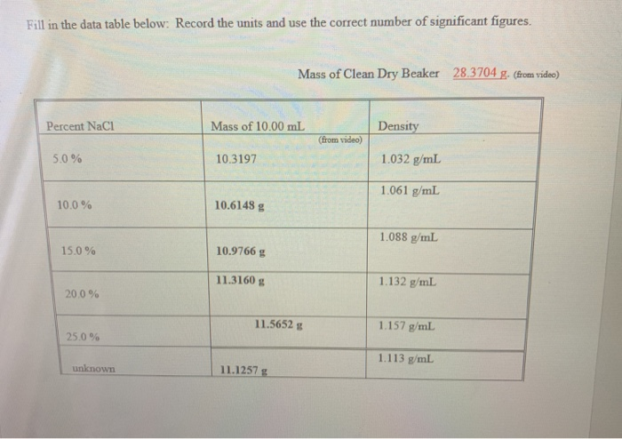 Alldl IC E . - - - C. Densities of NaCl solutions | Chegg.com