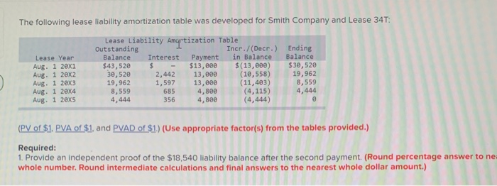 Solved The following lease liability amortization table was | Chegg.com