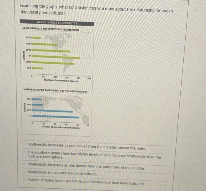 Solved Examining the graph, what conclusion can you draw | Chegg.com