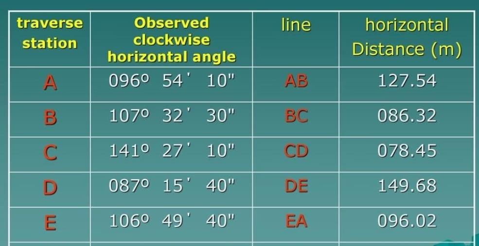 Solved balancing the traverse by using bowdtich rule and | Chegg.com
