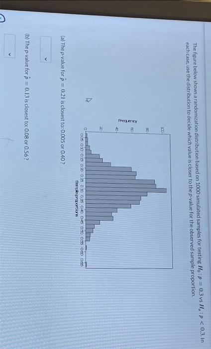 Solved The figure below shows a randomization distribution | Chegg.com