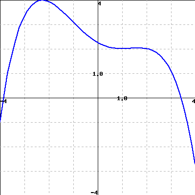 Carefully sketch the derivative function of the given | Chegg.com