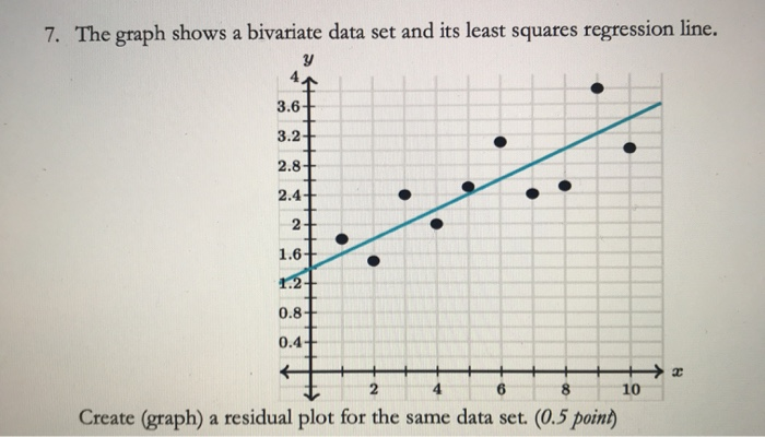 Solved 7 The Graph Shows A Bivariate Data Set And Its Least Chegg