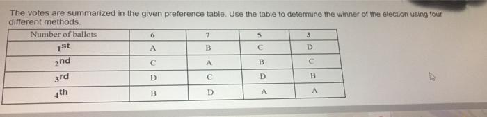 Solved The votes are summarized in the given preference | Chegg.com