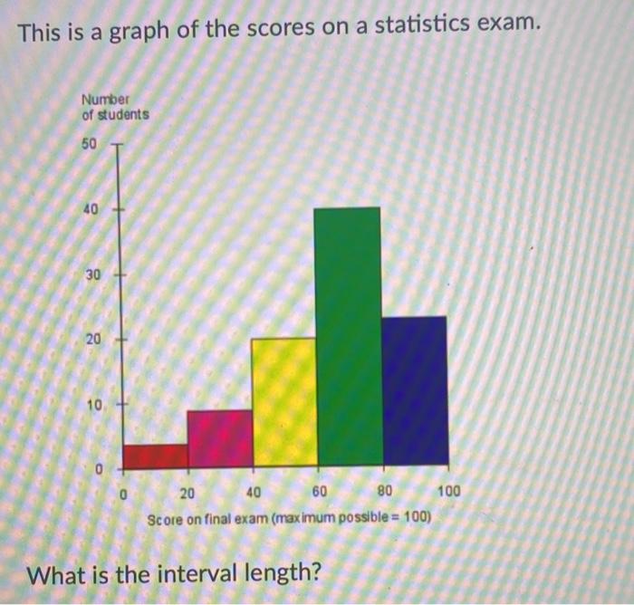 Solved This is a graph of the scores on a statistics exam. | Chegg.com