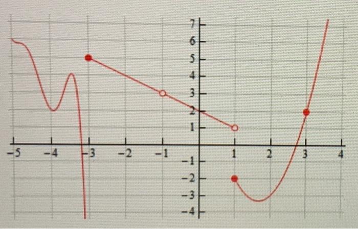 Solved ii. Is the function continuous at points x = −3 , x = | Chegg.com