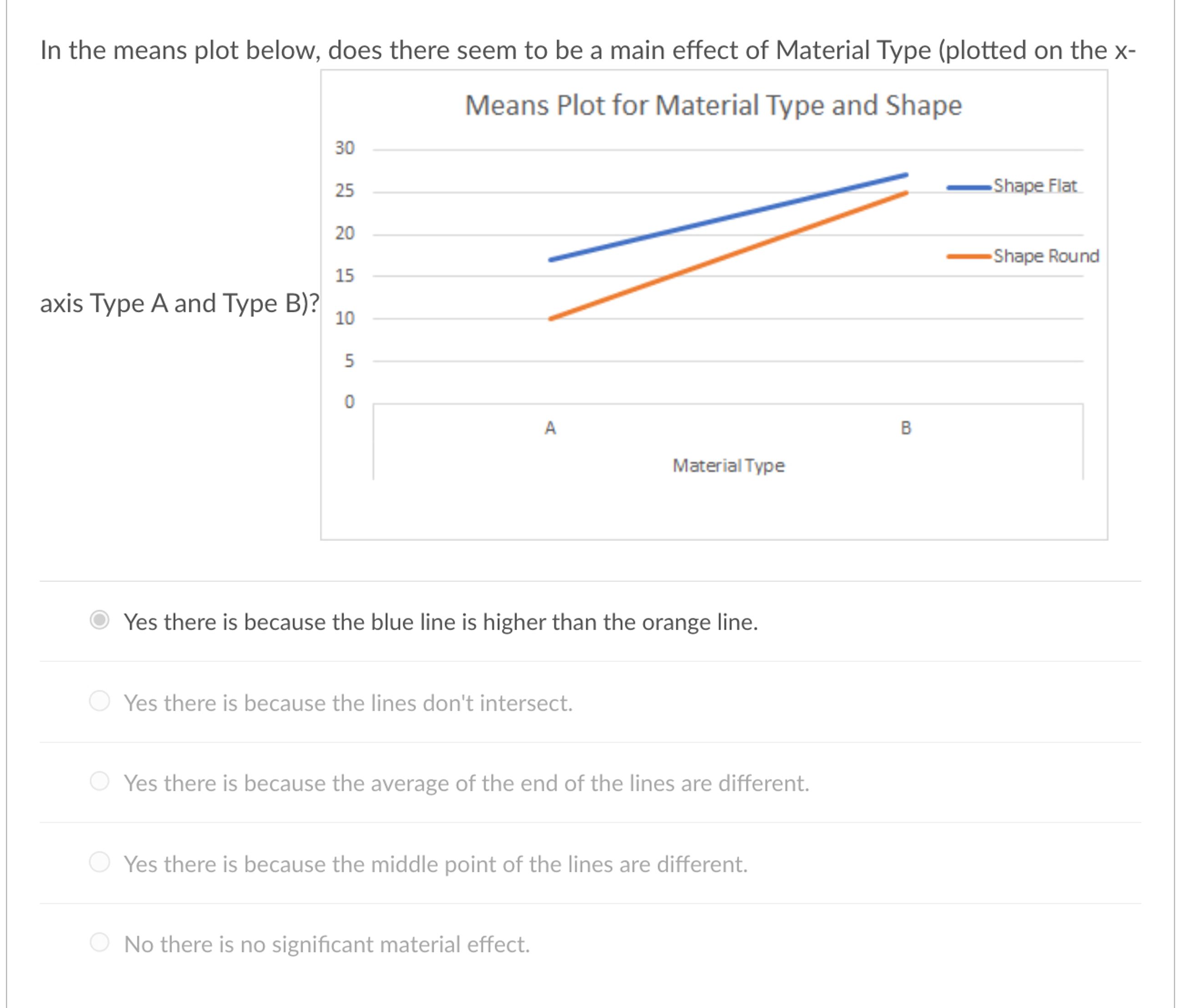 Solved In the means plot below, does there seem to be a main | Chegg.com