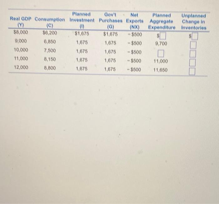 Solved Net Unplanned Change in Inventories Planned Govt | Chegg.com
