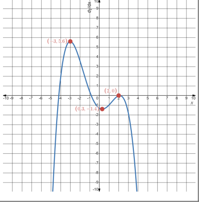 Solved The graph represents the first derivative of a | Chegg.com