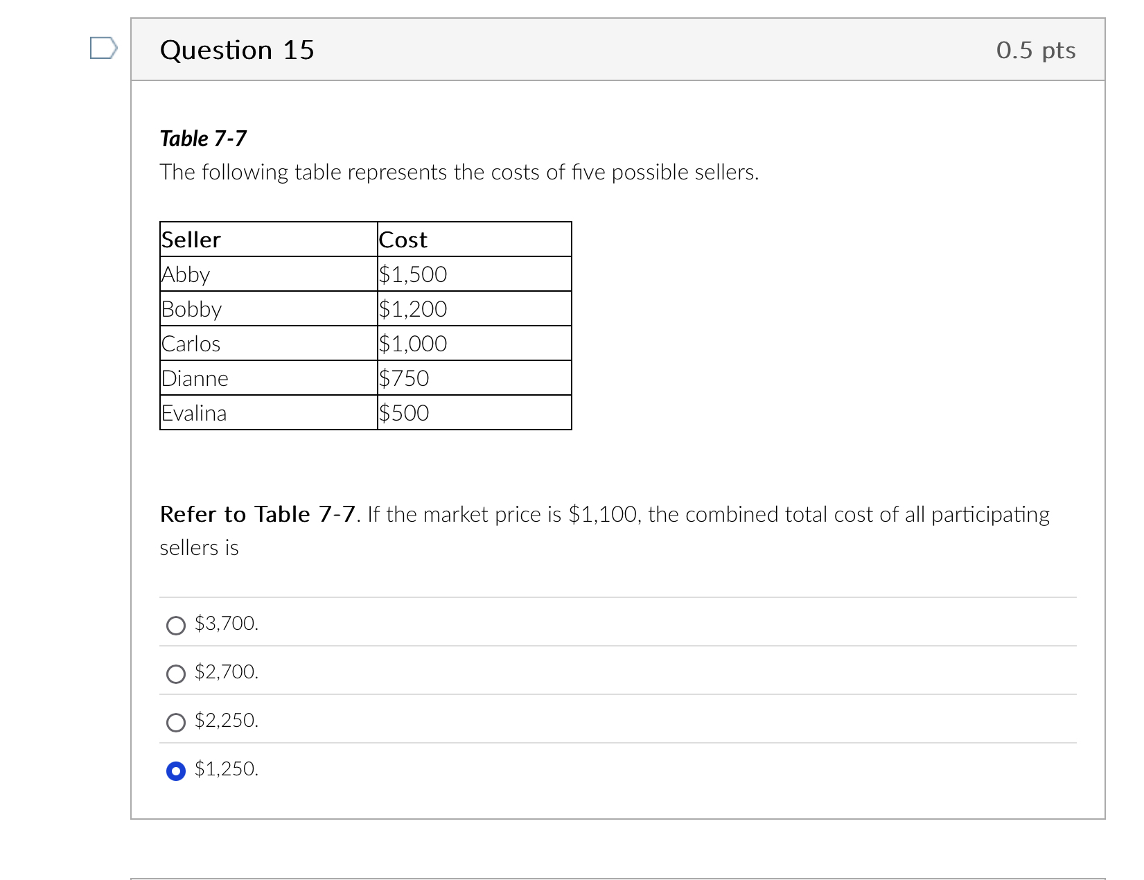 Solved Question 150.5 ﻿ptsTable 7-7The following table | Chegg.com