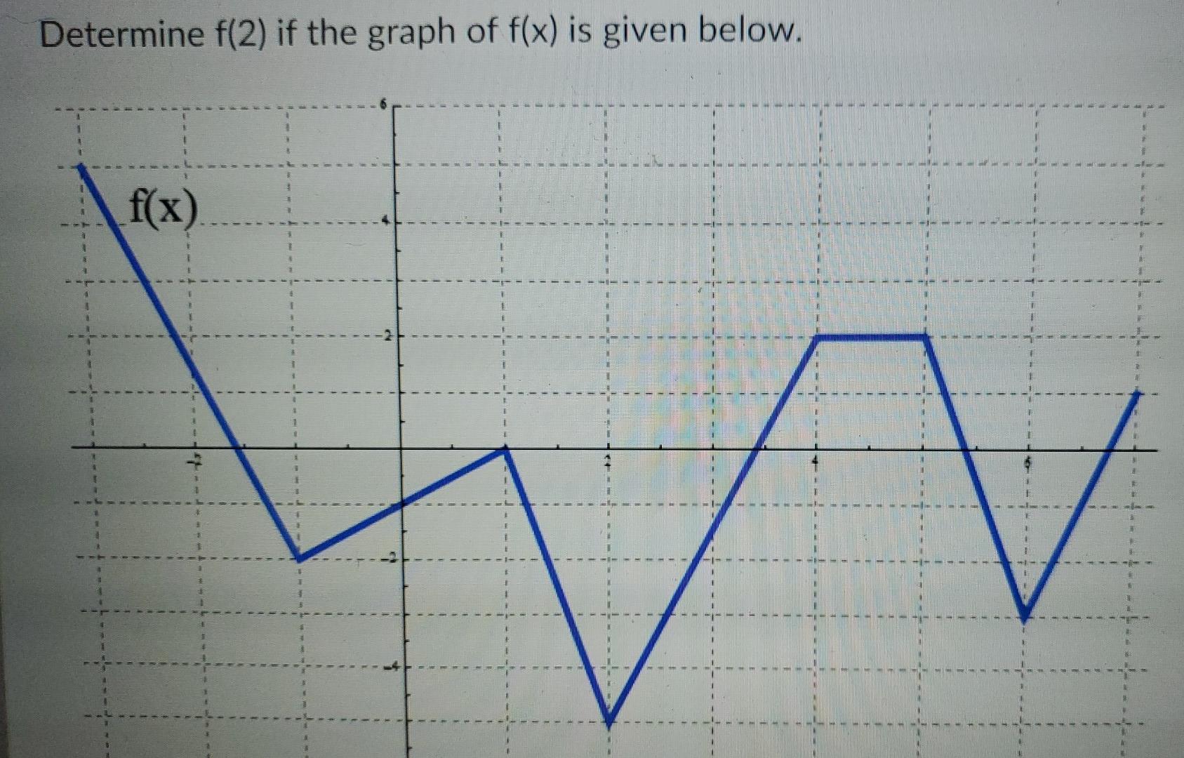 Solved Determine f(2) if the graph of f(x) is given below. 1 | Chegg.com