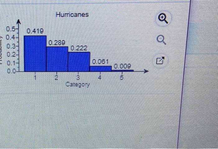 Solved The histogram shows the distribution of hurricanes | Chegg.com