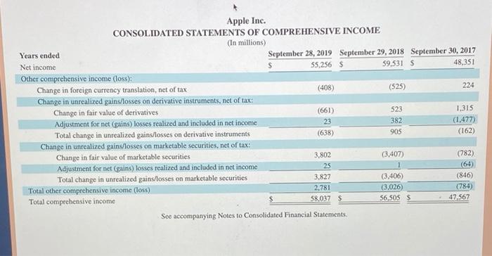 Solved Use Apple's financial statements in Appendix A to | Chegg.com