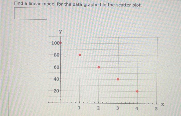 Solved Find a linear model for the data graphed in the | Chegg.com