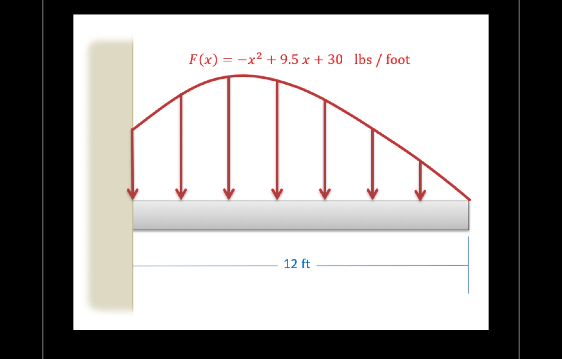 Solved What is the magnitude of the equivalent point load in | Chegg.com