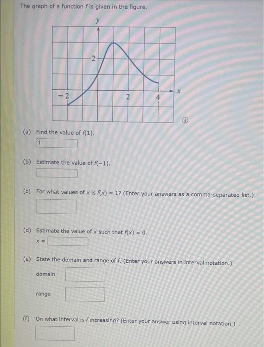 Solved The graph of a function fis given in the figure. (a) | Chegg.com