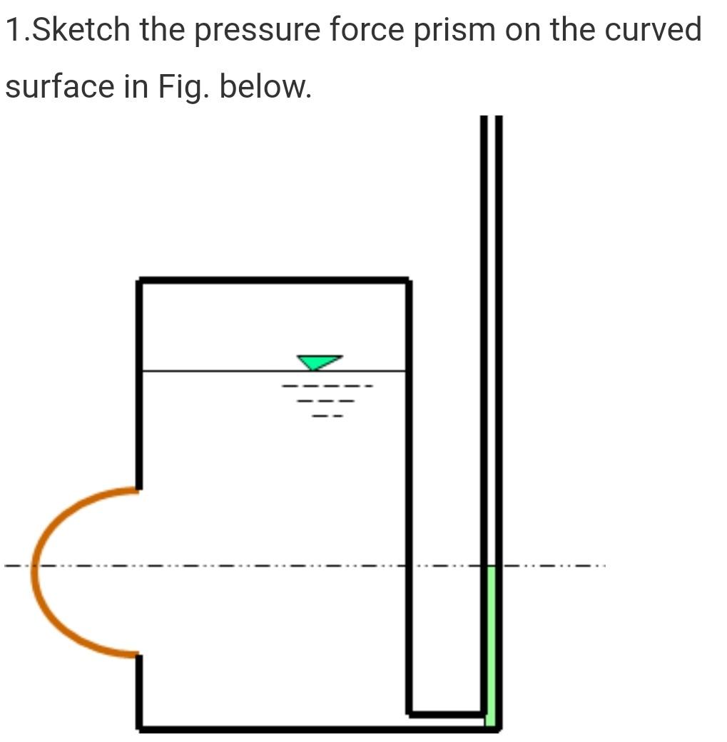 Solved 1.Sketch the pressure force prism on the curved | Chegg.com